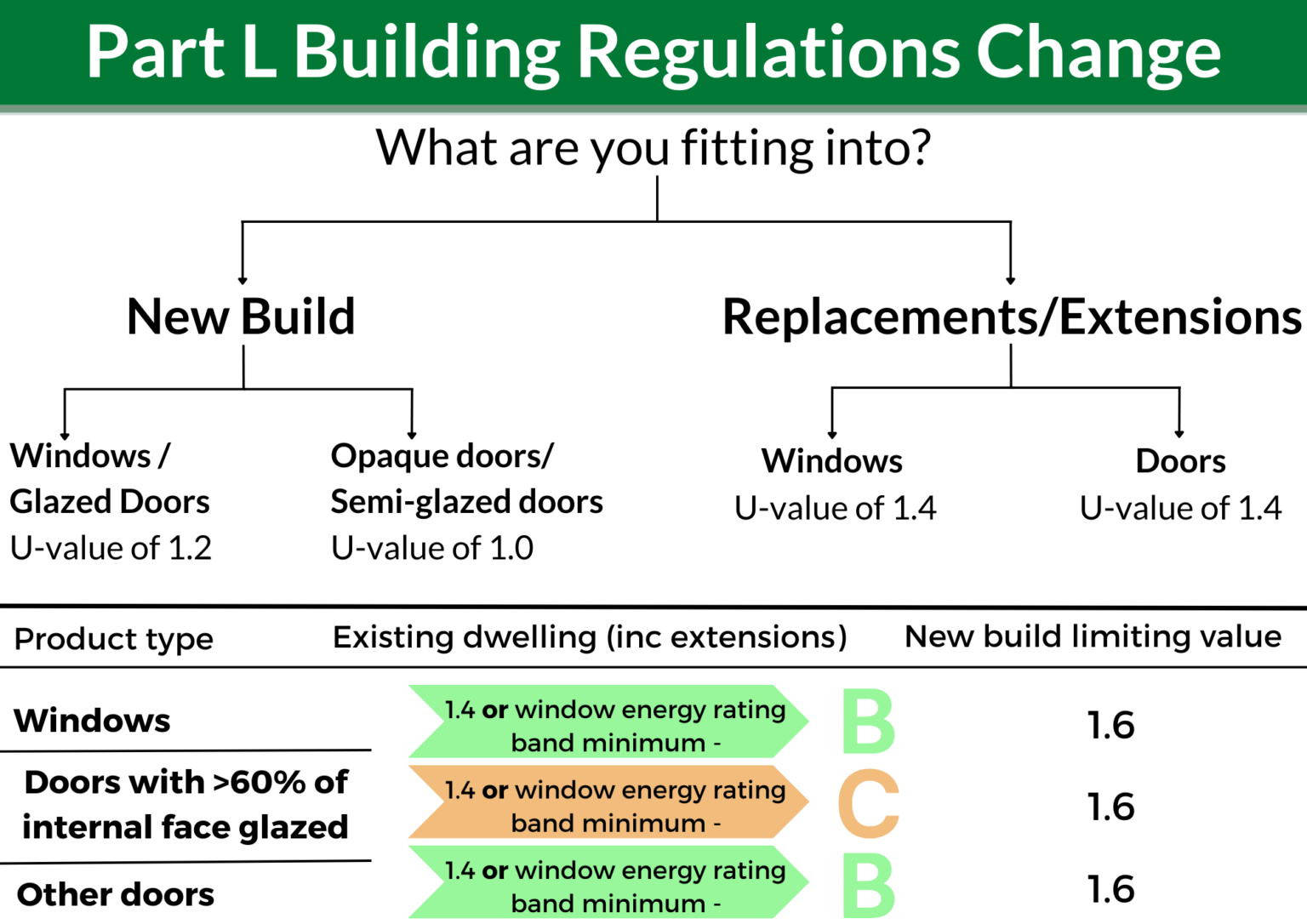 Building Regulations Changes Coming 15 June